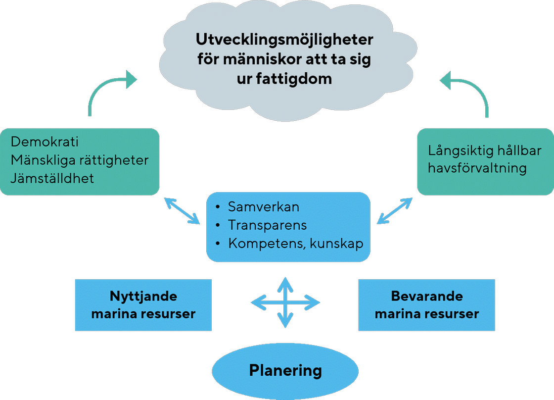 SwAM Ocean - Internationellt samarbete - Planering, förvaltning och samverkan - Havs- och ...