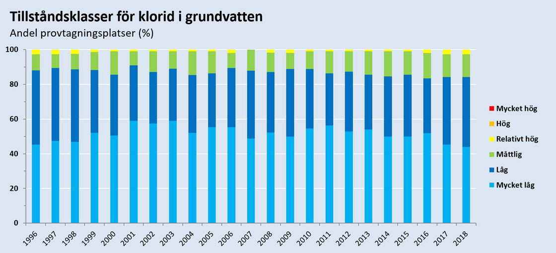 Klorid i grundvatten - Data och statistik - Statistik om miljötillstånd ...