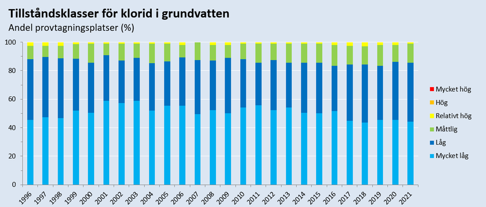Klorid i grundvatten - Data och statistik - Statistik om miljötillstånd ...