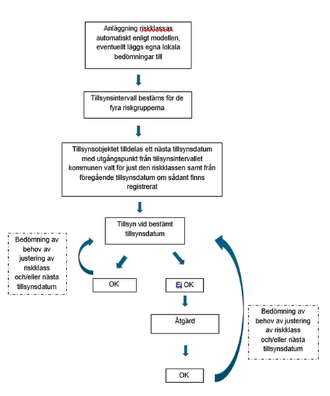 Tillsynsprioritering - Vägledning för tillsyn av små avlopp - Avlopp ...
