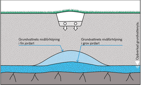 Bestämning av dimensionerande grundvattennivå - Avlopp och dricksvatten ...