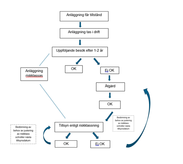 Tillsynsprioritering - Vägledning för tillsyn av små avlopp - Avlopp ...