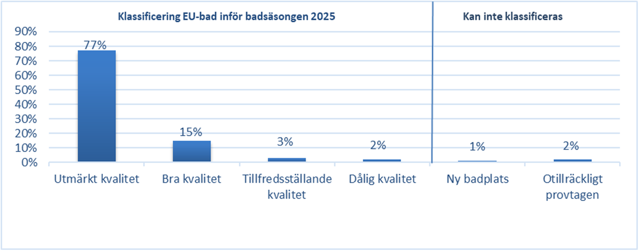 Rapporter och öppna data - Badplatser och badvatten - Havs- och vattenmyndigheten