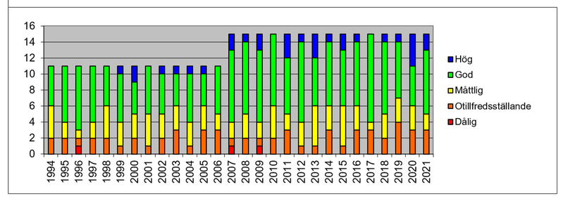 Fisk i sjöar - Data och statistik - Statistik om miljötillstånd - Havs ...